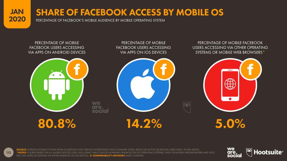 Facebook still dominates social media > Aristeen > facebook
