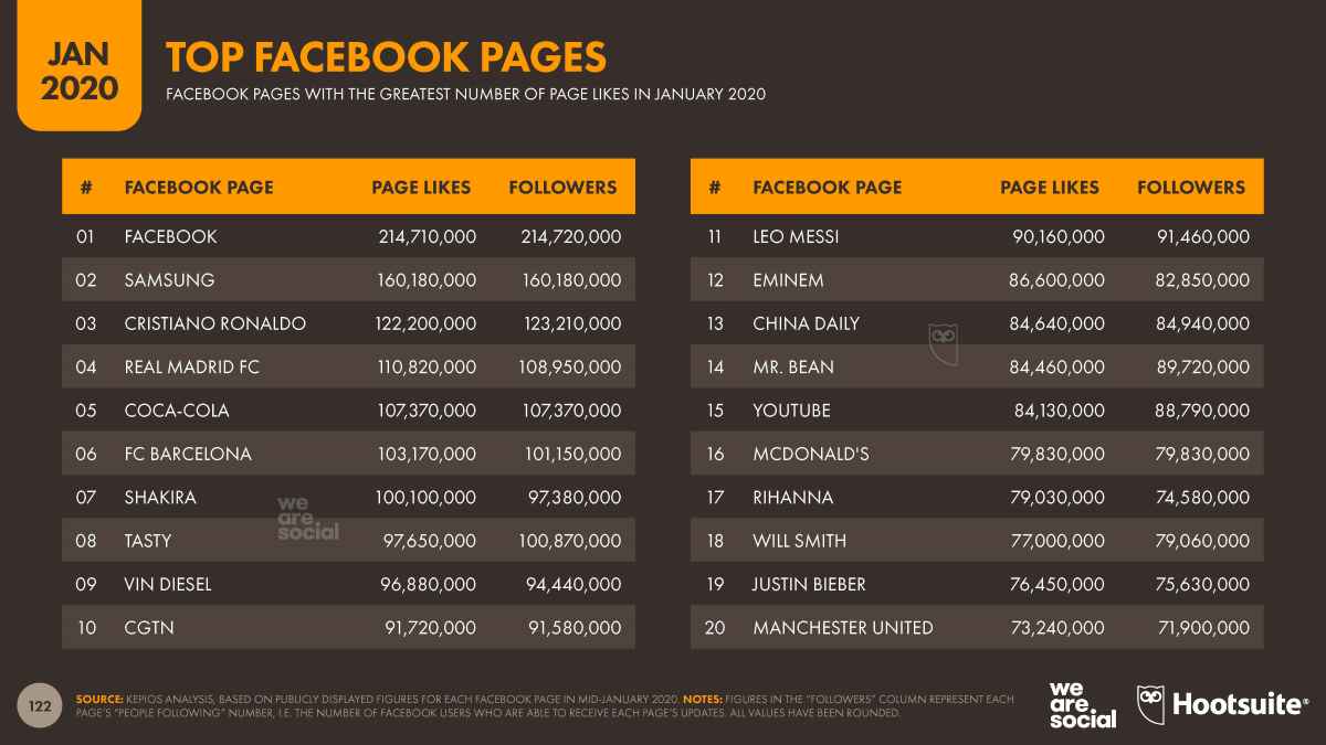Facebook still dominates social media > Aristeen > facebook